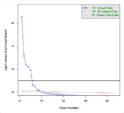 scree plot and parallel analysis of age and sexresidualized big five
