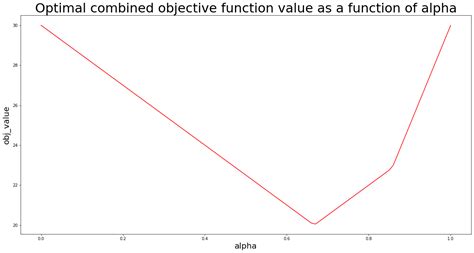 multi objective lp with pulp in python scda