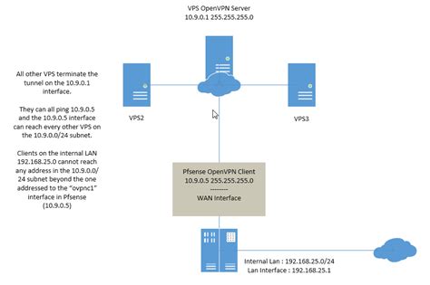 pfsense openvpn [resolved] routing issue between lan clients and