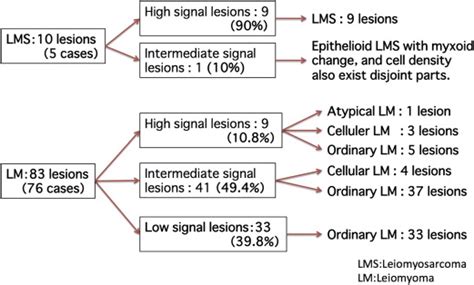 Clinical Application Of Diffusion Weighted Imaging For Preoperative