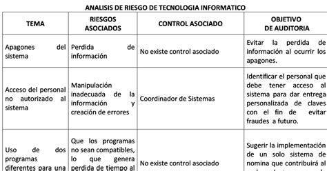 Plan De Auditoria De Sistemas Amanda Riesgos