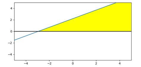 [fixed] matplotlib fill between function using axline as input