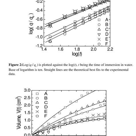 Plots Show The Variation Of Hydrogel Volume As A Function Of The Time