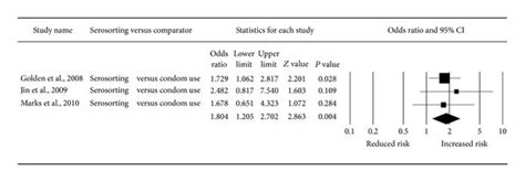 Meta Analysis Of Odds Of Hiv Infection Associated With Serosorting