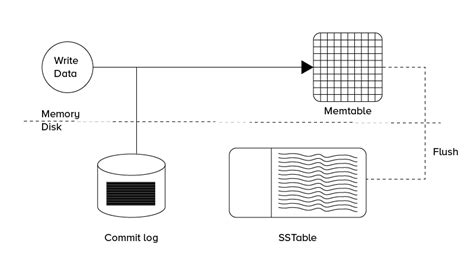 hbase vs cassandra which is the best nosql database