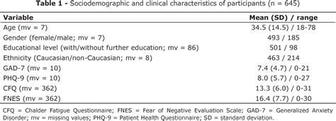 Table 1 From Cross Cultural Adaptation And Validation Of The Brazilian