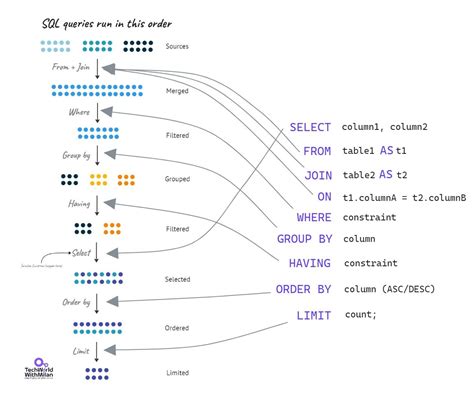 Sql Query Execution Order