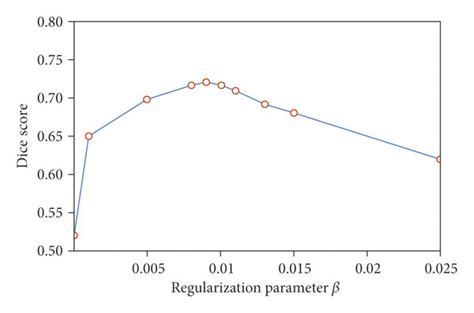 Effect Of Varying The Regularization Parameters α β And γ On Dice