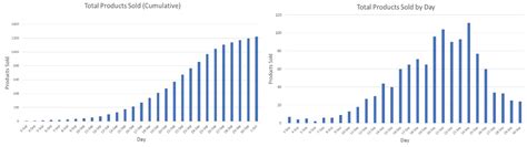 are cumulative graphs misunderstood measuringu