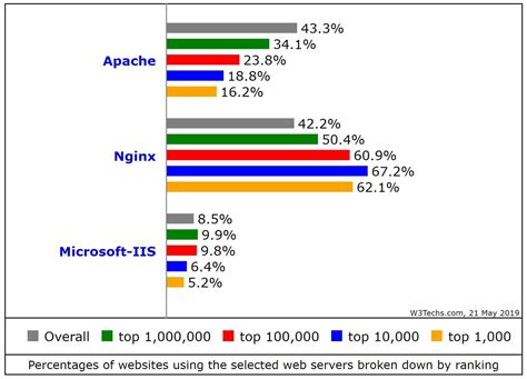 nginx contre apache comparaison des serveurs web Édition 2022