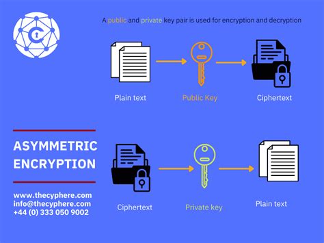 what is symmetric and asymmetric encryption examples