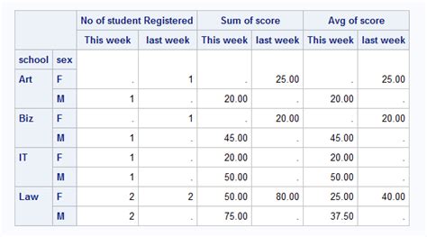 solved how to use sas code to make a table like this sas