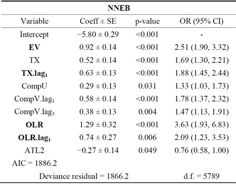 precipitation extremes analysis over the brazilian northeast via