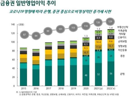 하나금융연구소 내년 금융권 자산 성장세 둔화 전망