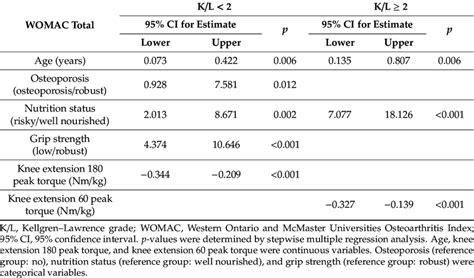 results of stepwise multiple regression analysis for the