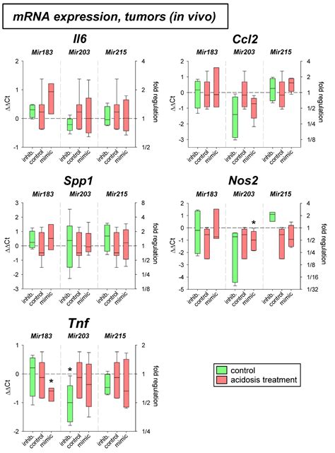 Ijms Free Full Text The Role Of Micrornas In Gene Expression And