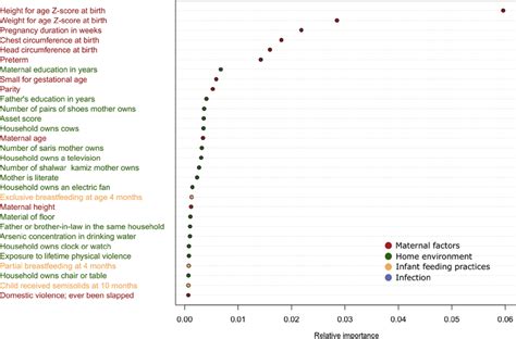 conditional random forest plot ranking the relative