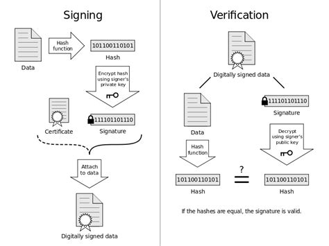 digital signature how does the verification server recognize which