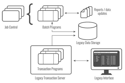 anatomy of the modern application stack riset