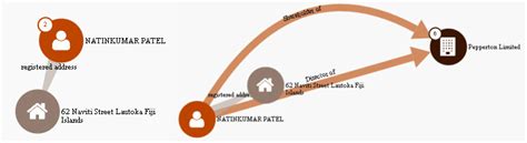 Checking In With The Icij Offshore Leaks Database Data