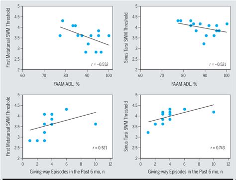 Figure Significant Correlations Between Measures Of Self Reported
