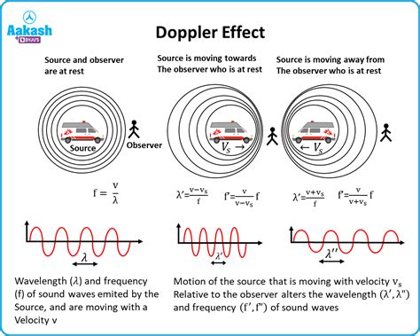 Doppler Effect Derivation Formula Equation And Examples Aesl