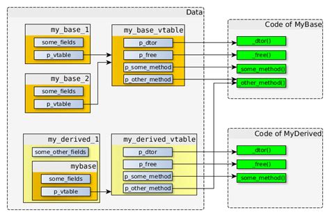 object oriented techniques in c inline function multiple inheritance