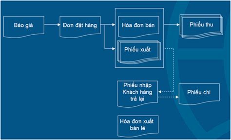 Quy Trình Bán Hàng Tại Doanh Nghiệp