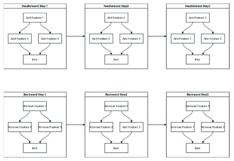 flow diagram for feedforward and backward sequential feature selection