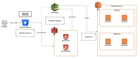 bitbucketでaws codedeployを利用した自動デプロイ qiita
