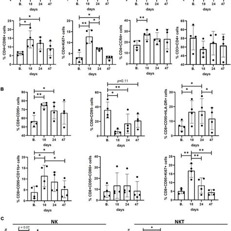Immunophenotypic Profiles And Surface Activation Markers Expression In