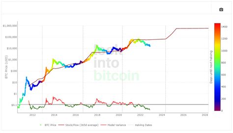 Bitcoin Prognose Wie Entwickelt Sich Der Btc Kurs 2022 2025