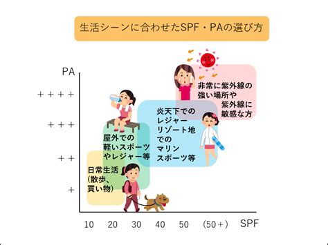 日焼け止めの使い分けと選び方は、年齢・季節・利用シーンで！ エイジングケアを本気で学ぶ情報サイト｜ナールスエイジングケアアカデミー