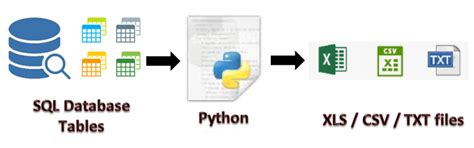 python — read multiple sql database tables into csv by mukesh singh