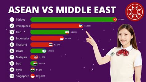 Asean Vs Middle East Gdp Nominal 1960 2027 Youtube