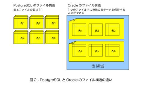 postgresqlとoracle databaseそれぞれの特徴 think it（シンクイット）