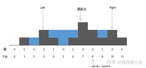 力扣（leetcode） 42 接雨水 知乎