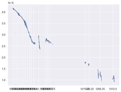 python matplotlib removing gap in lineplot where data exists only for