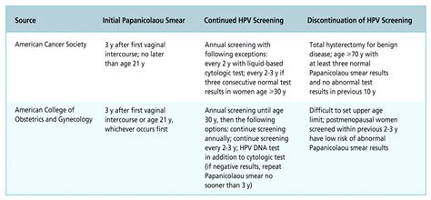 Reducing Patient Risk For Human Papillomavirus Infection And Cervical