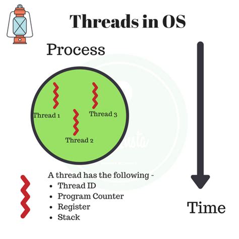 threads in operating system os prep insta