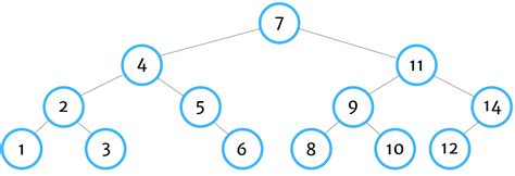 depth first traversal orders in binary trees