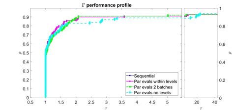 comparison between sequential version of boostdms and parallel