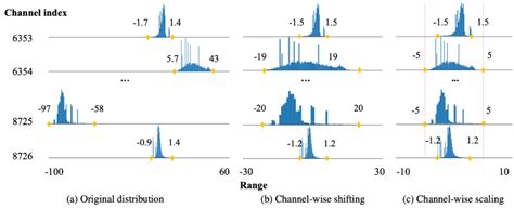 Outlier Suppression Accurate Quantization Of Large Language Models By