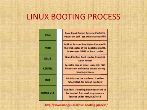 Linux Booting Process