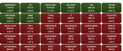 Sensex Nifty End Deep In The Red On Profit Booking Banks Hit The Most