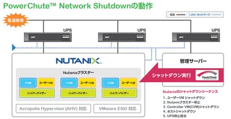 予期せぬ電源障害でビジネスを止めない――主要なhciに対応したups管理ソフトウェア、「powerchute Network Shutdown
