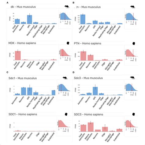 Gene Expression Profiling Data Of Our Targets Of Interest In Purified