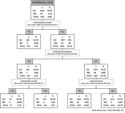 impact of aspergillus spp isolation in the first 24 hours of admission