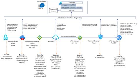 deep dive azure monitor and log analytics laptrinhx