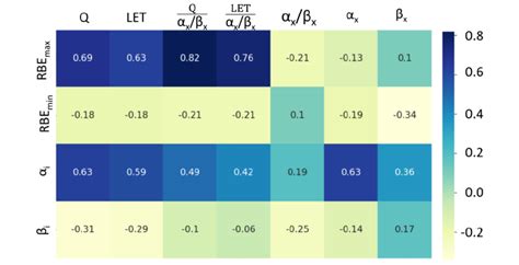 The Spearmans Correlation Coefficient Between Different Outputs